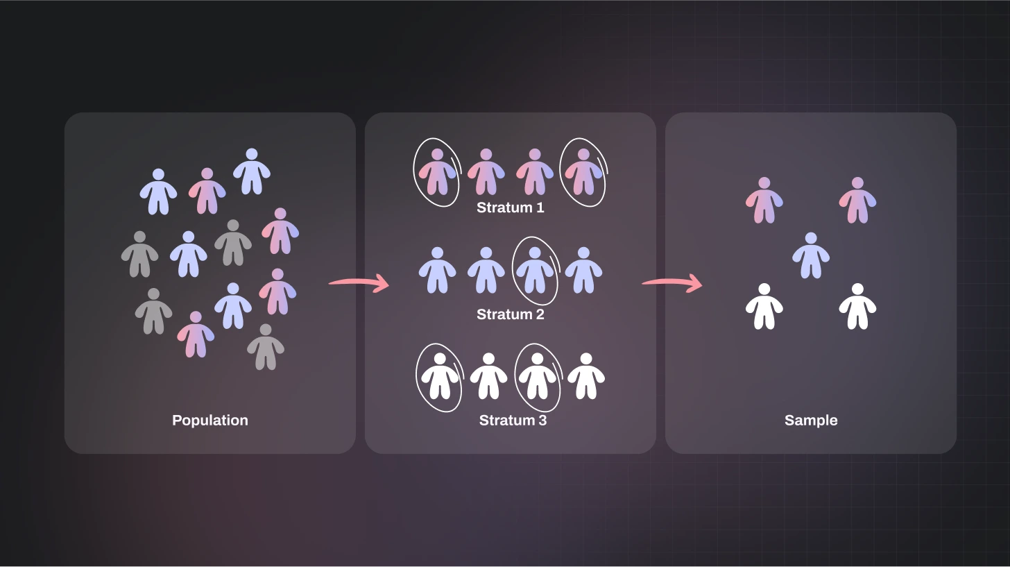 Stratified Random Sampling Explained | TheySaid